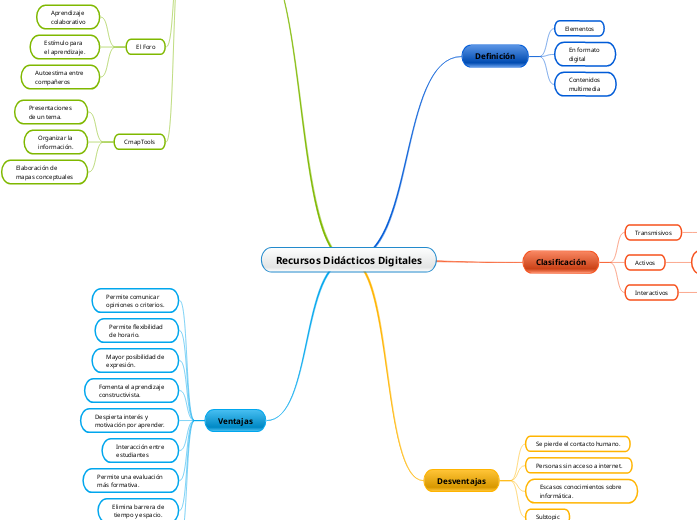 Recursos Didácticos Digitales - Mind Map